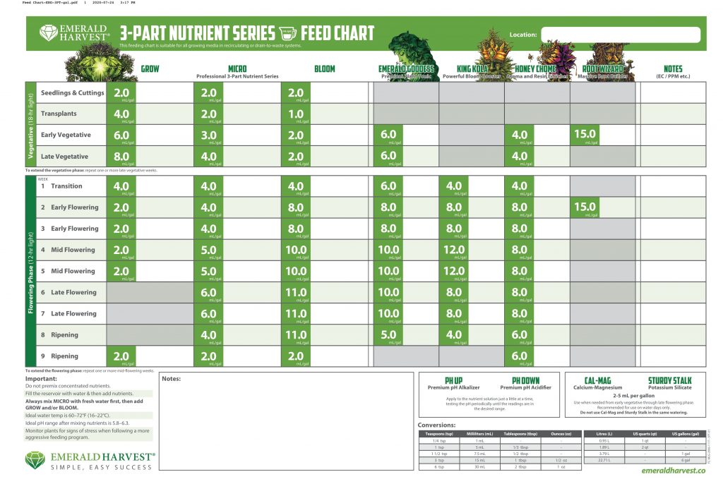 Nutrient Feeding Charts – R&K Garden Supply